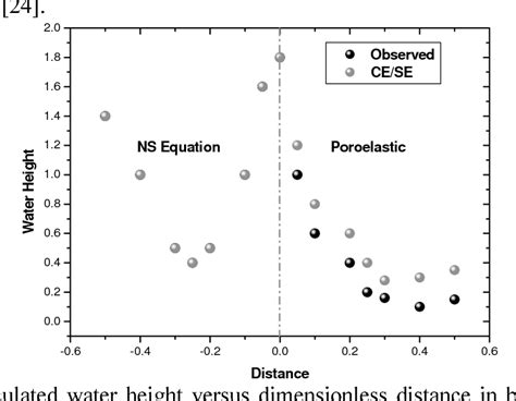 Figure 2 From Simulating Multiphase Flows In Porous Media With High Order Cese Method