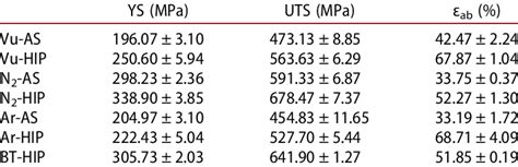 Statistics Of Tensile Properties Of Bj 316l After Hip Treatment Download Scientific Diagram