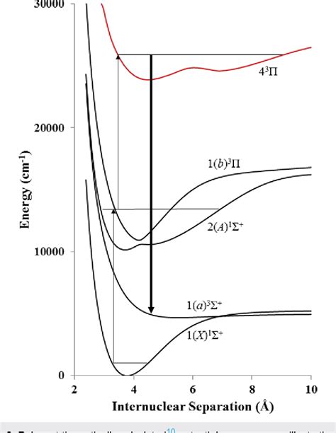 Figure 2 From Fitting An Experimental Potential Energy Curve For The 10