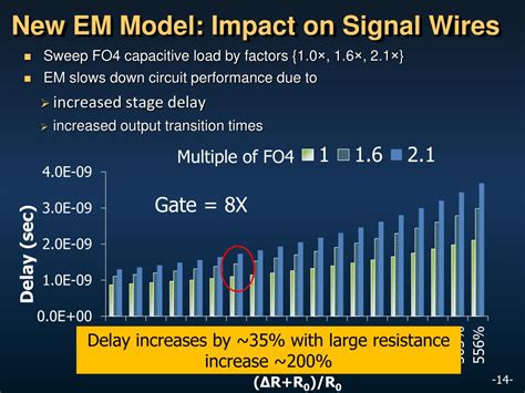 Ppt Methodology For Electromigration Signoff In The Presence Of Adaptive Voltage Scaling