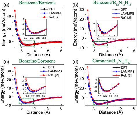 Figure S3 Binding Energy Curves Calculated For The Finite Download Scientific Diagram
