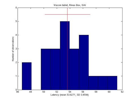 Latency Testing