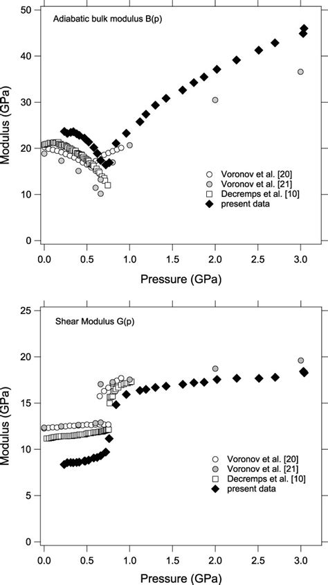 Values For The Adiabatic Bulk Modulus B S ρ C L 2 − 4 And 3 C T 2