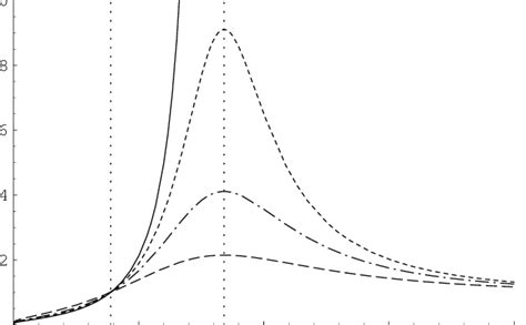 Plots Of The Relative Effective Coupling Constant G G 21 L λ λ
