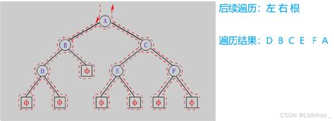 java 二叉树的四种遍历 二叉树的层序遍历java csdn博客