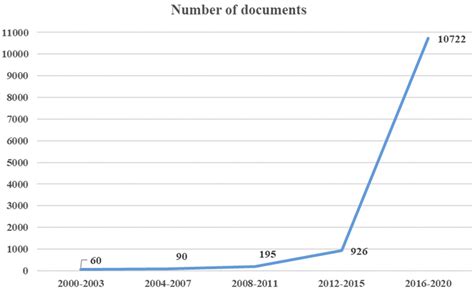 pattern of growth of output in blocks of four years from 2000 to 2019