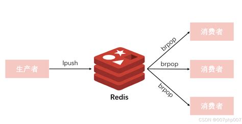 Php语言laravel框架中基于redis的异步队列使用实践与原理