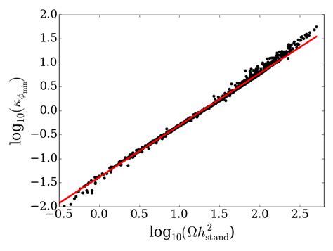 The Values Of κ φ Required To Reduce The Relic Density To The Measured