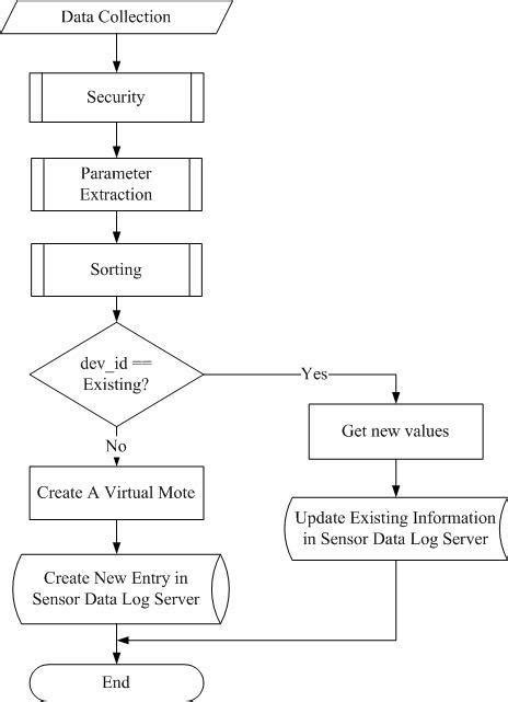Virtualization Layer Underlying Process Download Scientific Diagram