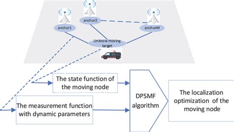 Structure Of The Dynamic Parameter Set‐member Filtering Download