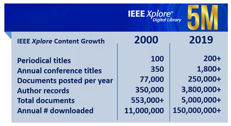 Ieee Xplore Digital Library Reaches Five Million Documents Innovate