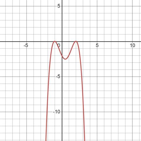 Quartic Equation Graph