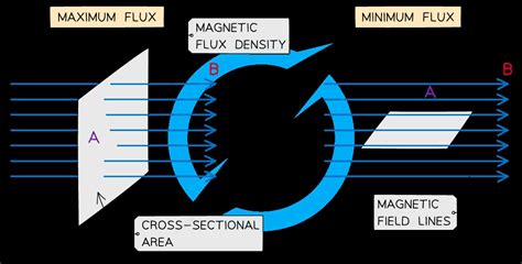 Understanding Magnetic Flux Definition Formula And Uses Nbaem