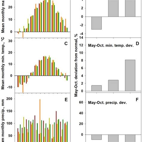 Mean Monthly A Maximum Max And C Minimum Min Temperatures