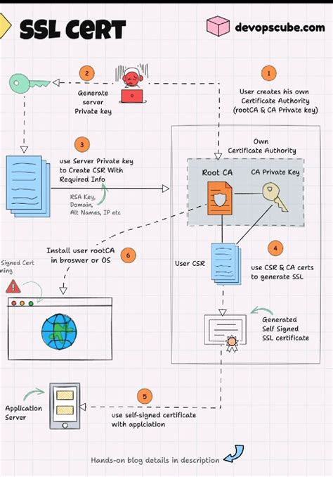abdelaziz a on linkedin how to create ssl