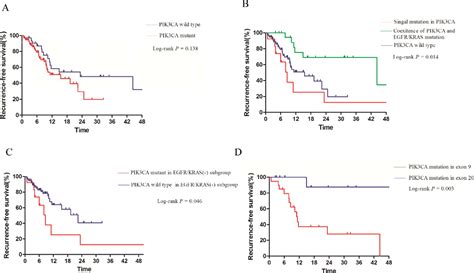 Table 1 From Pik3ca Mutations Frequently Coexist With Egfr Kras