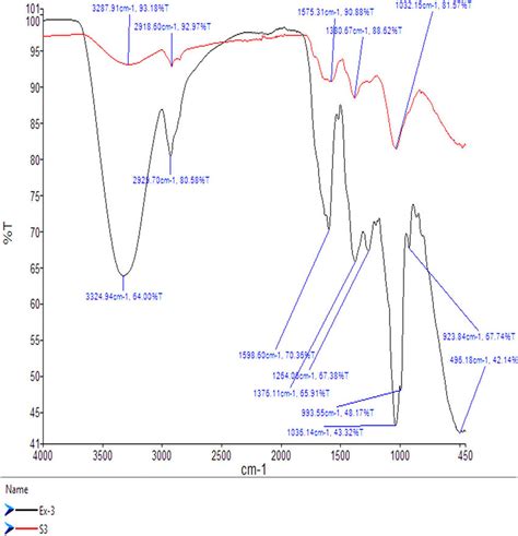 comparative ftir spectra of pure extract and agnps download