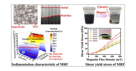 Enhancing Effect Of Fe3o4 Nanolignocelluloses In Magnetorheological