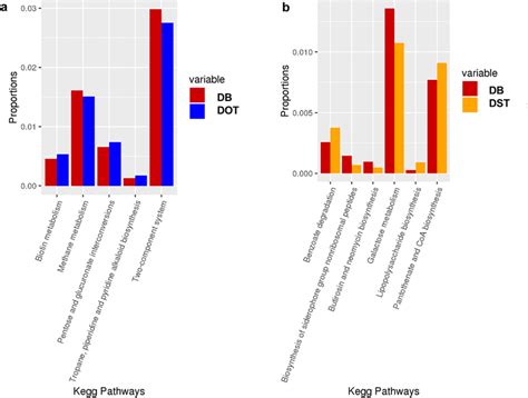 Functional Analysis Of Bacterial Microbiome Differentially Abundant