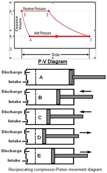 Compression Occurs Within The Cylinder As A Four Part Cycle That Occurs