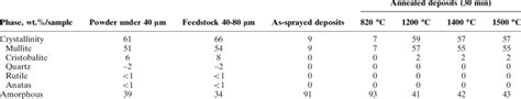 Summary Of Phase Composition Of Selected Samples Download Table
