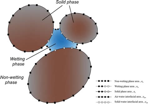 Illustration Of The Phases Interfacial Area Download Scientific Diagram