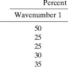 Description Of Types Of Signal Generated And Assumed Variance Explained Download Table