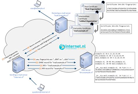 Better Mail Security With Dane For Smtp Apnic Blog