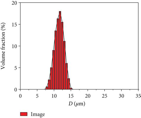 The Particle Size Distribution Of Silicon Download Scientific Diagram