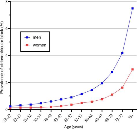 Sex Specific Prevalence Of Atrioventricular Block By Different Age Download Scientific Diagram