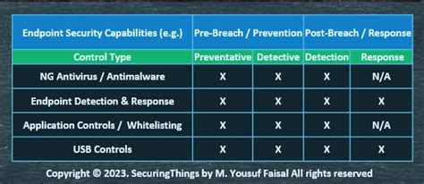 Endpoint Detection And Response Edr Solutions For It And Otics