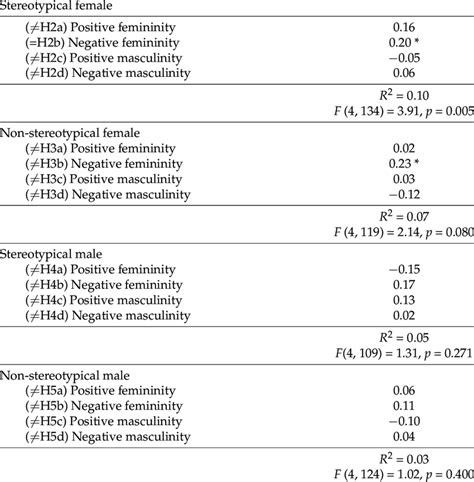 Standardized Beta Coefficients For Multiple Regression Analyses Download Scientific Diagram