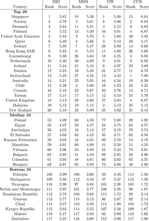 Macroeconomic Environment Index Download Table