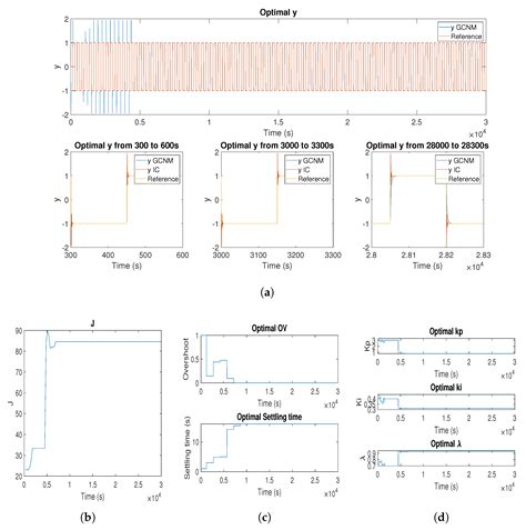 Fractal Fract Free Full Text A Fractional Order On Line Self Optimizing Control Framework