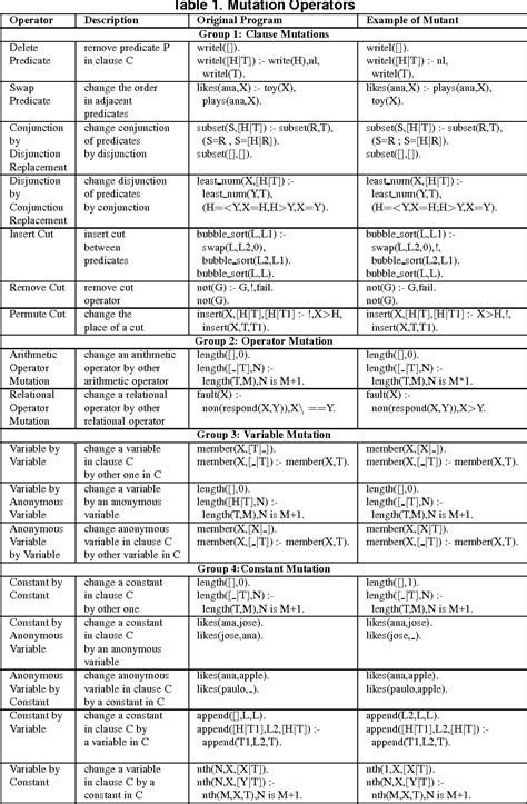 Table 1 From Applying Mutation Testing In Prolog Programs Semantic Scholar