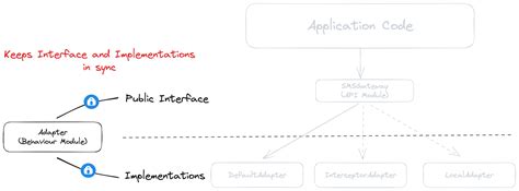 Walkthrough Of Elixirs Adapter Pattern Aaron Renners Blog