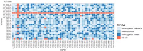 biomarker validation by microarrays and ngs