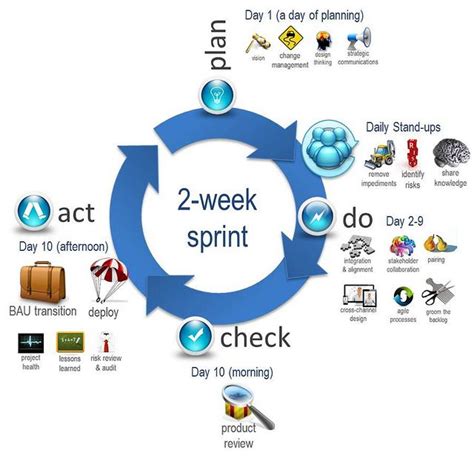 2 Week Sprint Agile Software Development Scrum Agile Development