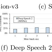 GPU FP Utilization For Different Models On Multiple Mini Batch Sizes Download Scientific