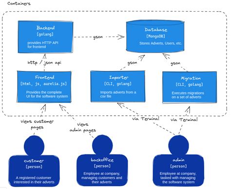 Identifying Effort Drivers For Estimations Using The C4 Model Co0p
