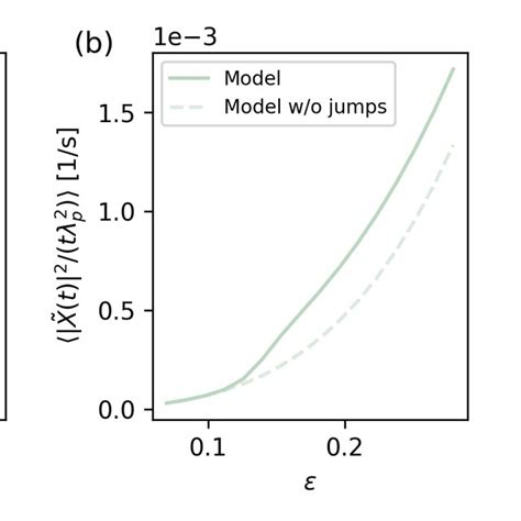 Comparison Between Model And Experimental Data For Non Breaking Download Scientific Diagram