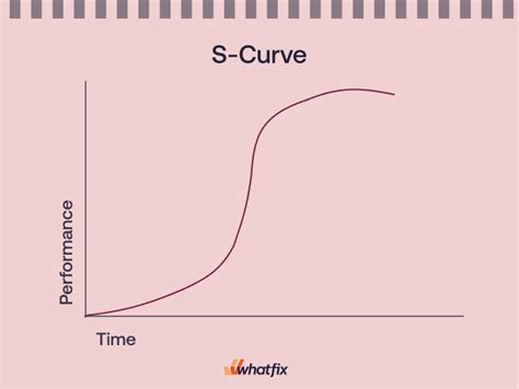 Learning Curve Theory Types Formula Examples