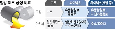 르포 2030년엔 無탄소 제철···포스코의 꿈 하이렉스 상용화 순항