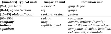 Typical Army Units And Numbers Download Scientific Diagram