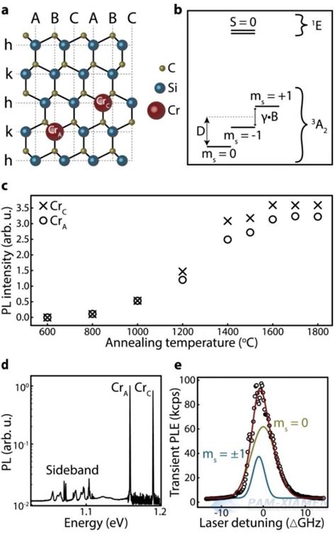 Quantum Communication Made Easy Developing Powerful Sic Qubits
