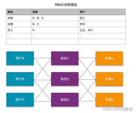 后台管理系统的权限实现，根据权限展示不同的页面根据登录用户的权限不同展示不同的页面 Csdn博客
