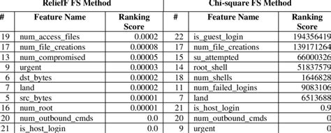 the worst ten features which are chosen using relieff and chi square fs