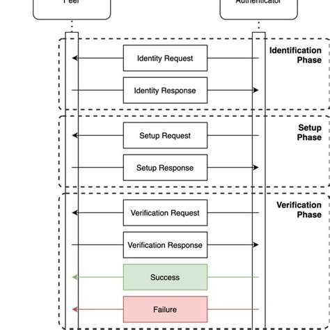 EAP Method Execution Download Scientific Diagram