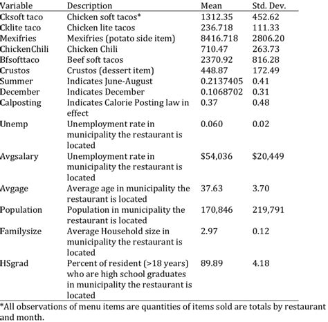 Variable Descriptions And Summary Statistics Download Table
