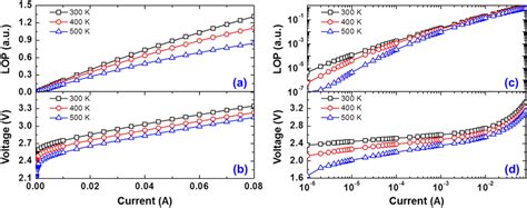 The Light Output Powers Lops And Applied Voltages V Of The Sample